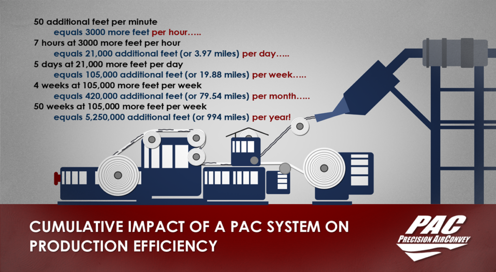 Cumulative Impact of a PAC System on Production Efficiency - Precision ...